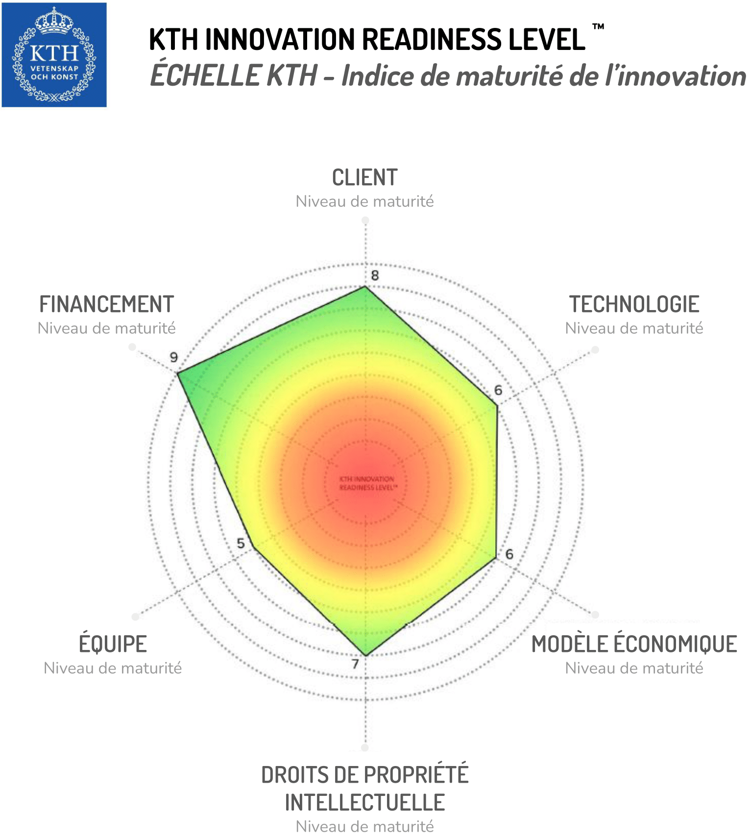 KTH Innovation Readiness Level : votre outil de navigation ...